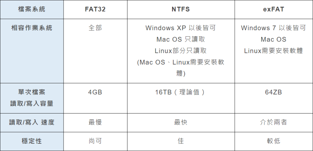 格式化教學：FAT32、NTFS、exFAT的優點和缺點 • 貓噗知識+